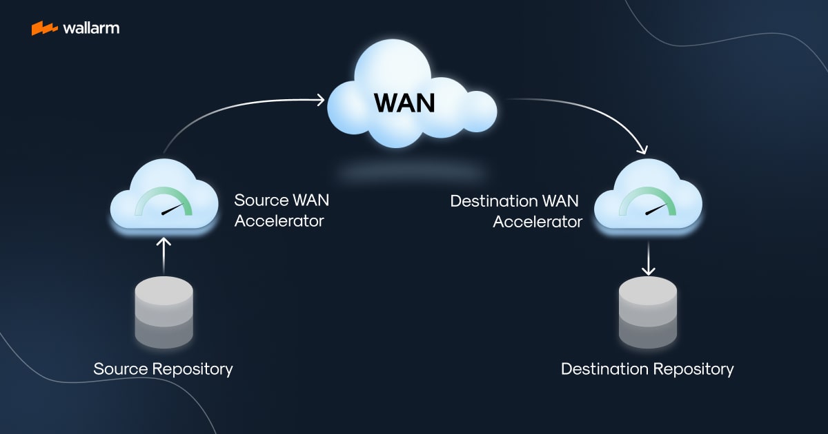 Importance of WAN Acceleration in Business - Wallarm
