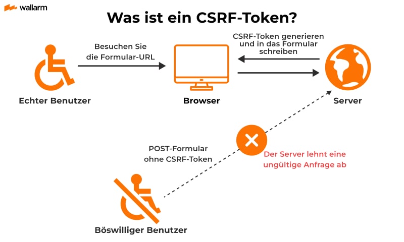 Was ist ein CSRF-Token? Bedeutung und Beispiele — Wallarm