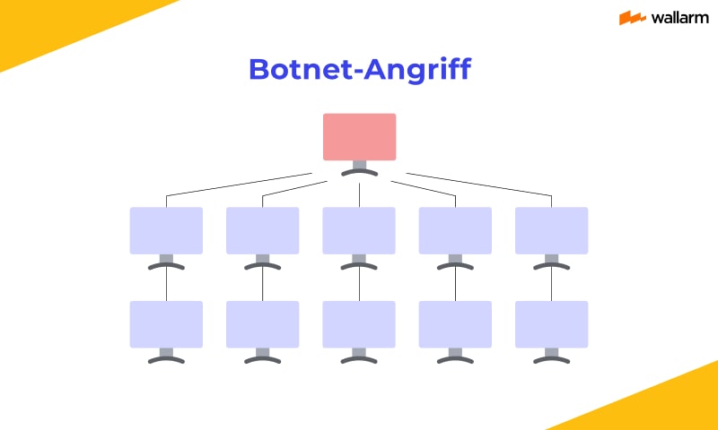 Was ist ein Botnetz? Definition, Typen, Angriffsbeispiele — Wallarm
