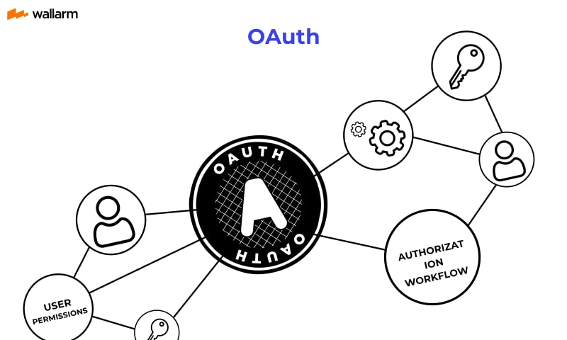OAuth란 무엇인가? 이 인증은 어떻게 작동하나? ⚙️ - Wallarm
